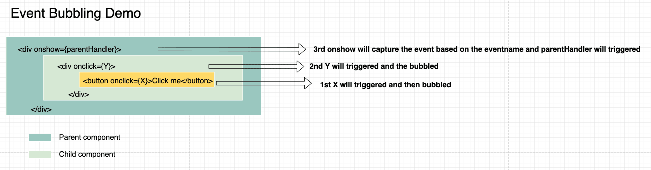 Child to Parent Communication by event bubbling