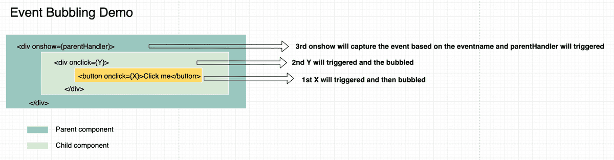 Child to Parent Communication by event bubbling