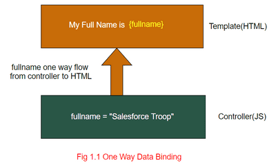 One-Way Data Binding