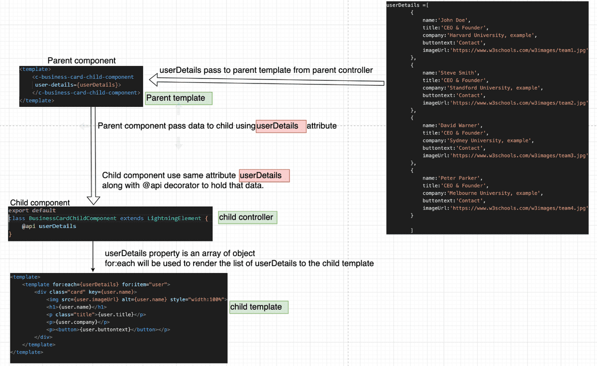 Parent to Child Communication with Array/Object data