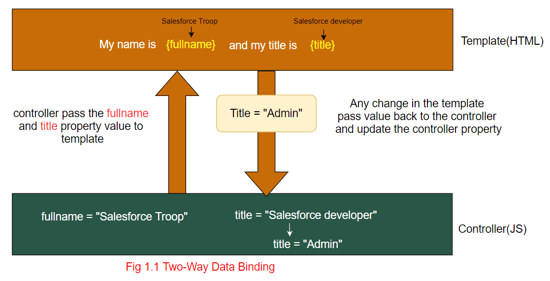 Two-Way Data Binding (@track)