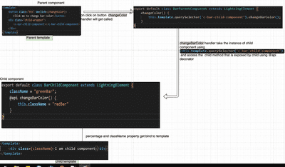 Parent to Child Communication by calling the Child method from the parent component.