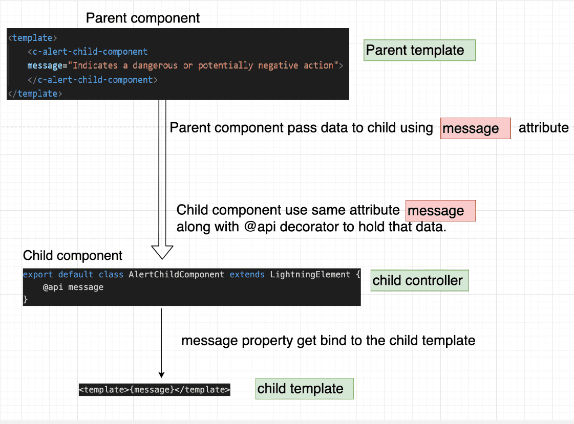Parent to Child Communication with string data